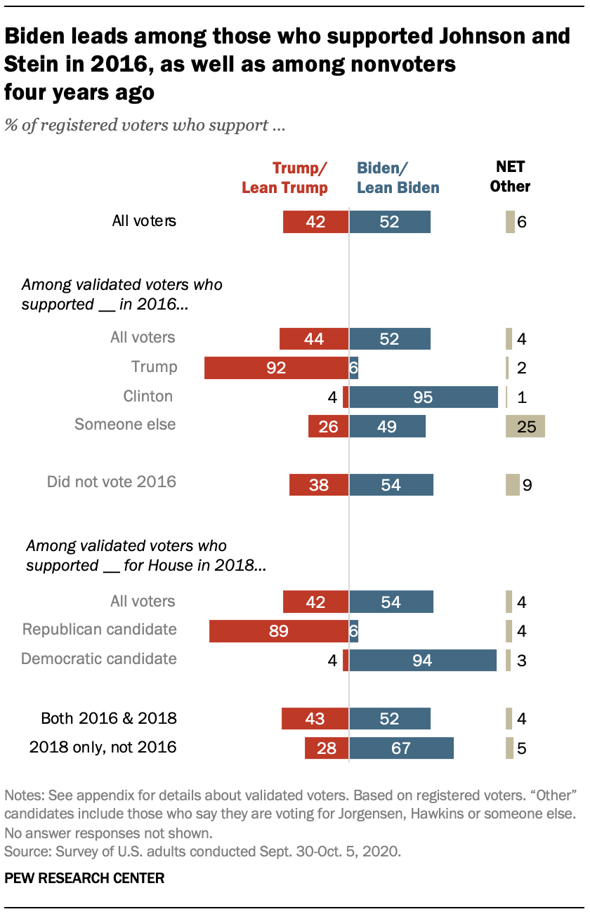 The Trump-Biden presidential contest | Pew Research Center