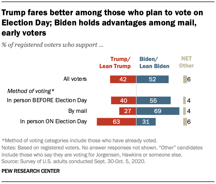 The Trump-Biden presidential contest | Pew Research Center