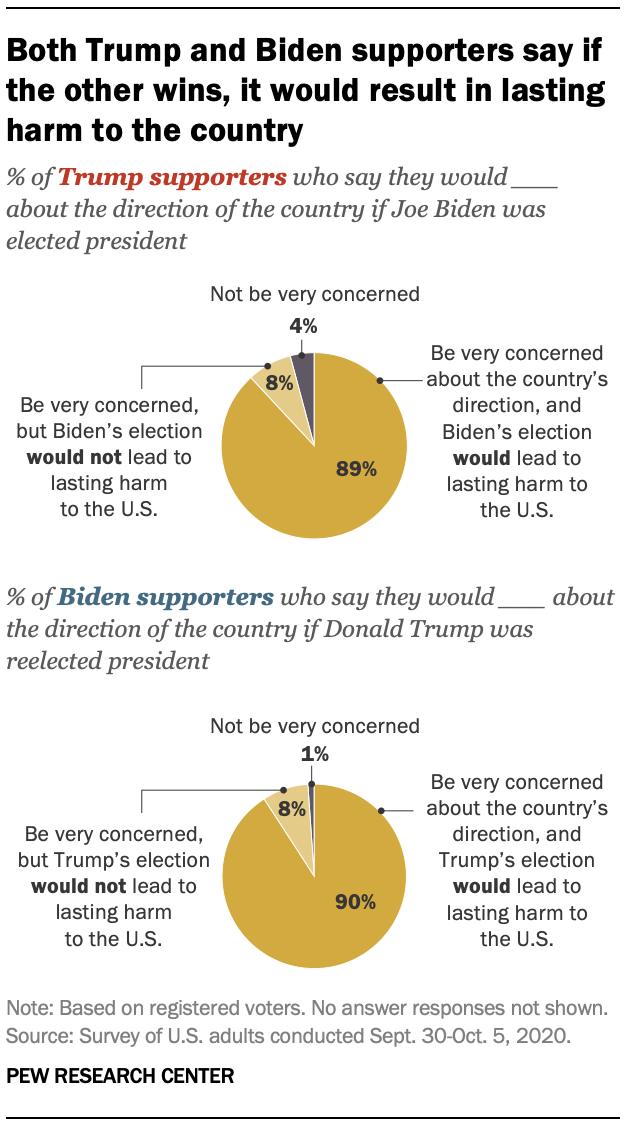 Voters’ feelings about the election and possible outcomes | Pew ...
