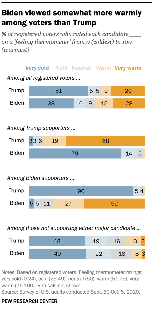 Perceptions of Donald Trump and Joe Biden | Pew Research Center