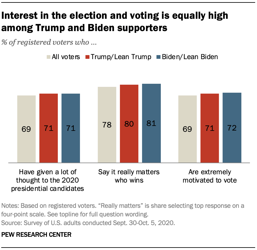 Mail-in voting, absentee ballots and voter engagement | Pew Research Center