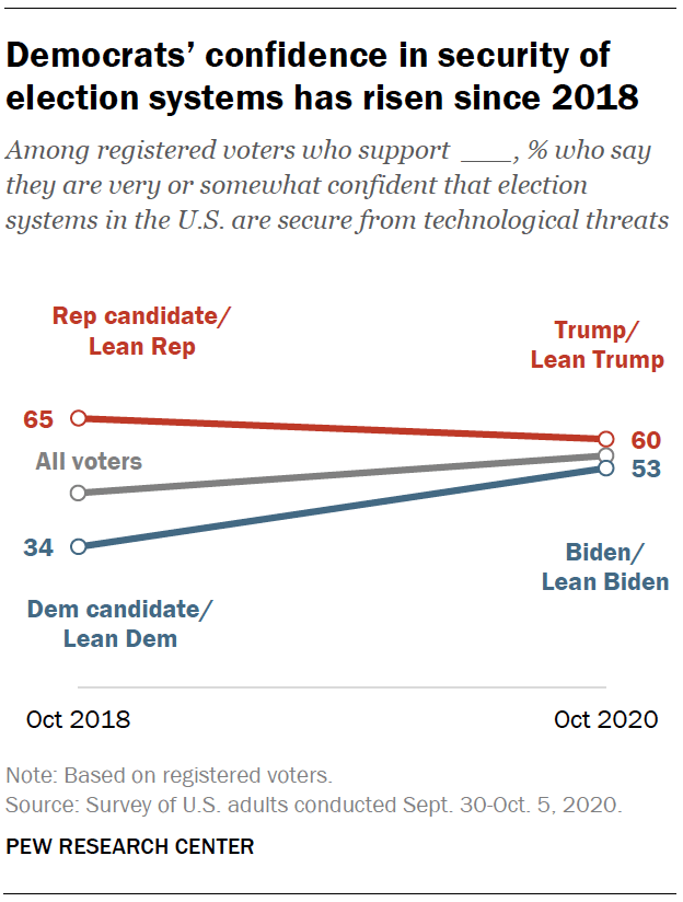 Trump, Biden Supporters Divided in Views of 2020 Election Process – and ...