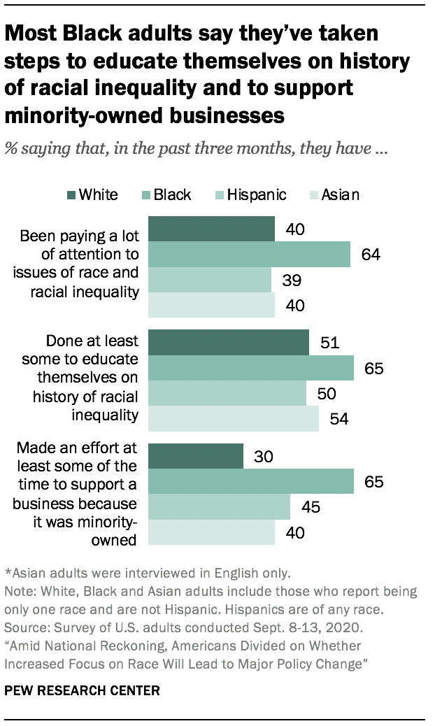 Amid National Reckoning, Americans Divided on Whether Increased Focus ...