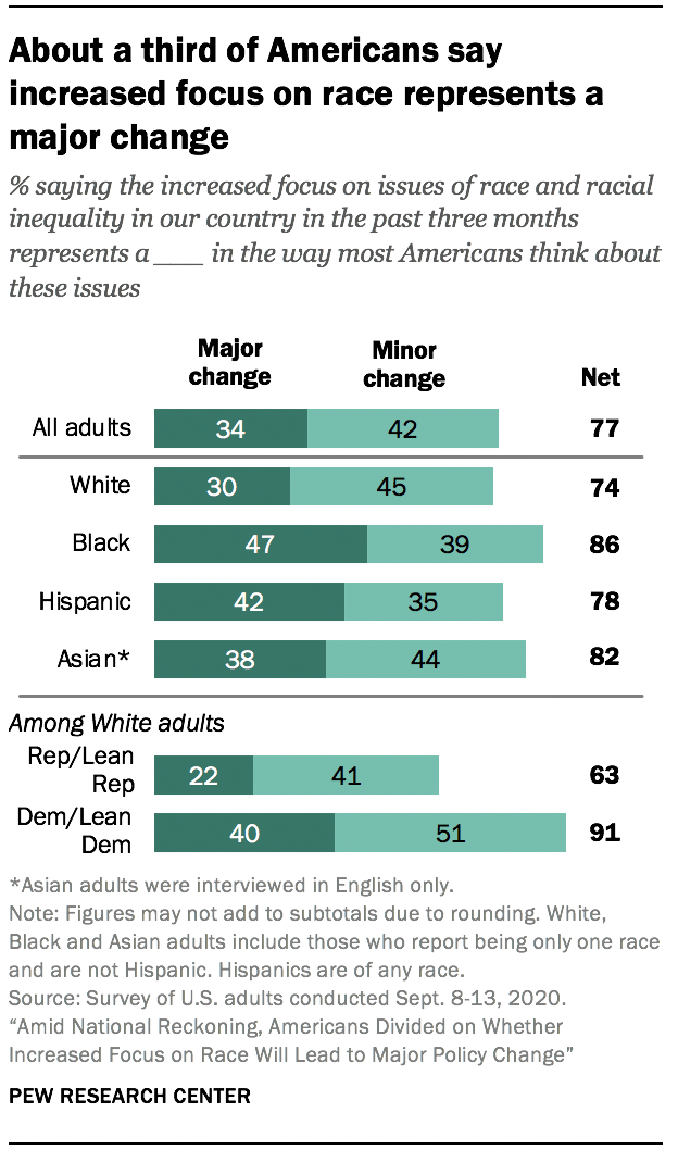 Amid National Reckoning, Americans Divided on Whether Increased Focus ...
