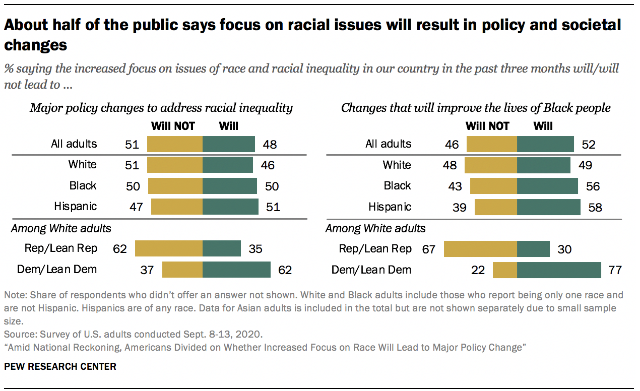 Amid National Reckoning, Americans Divided on Whether Increased Focus ...