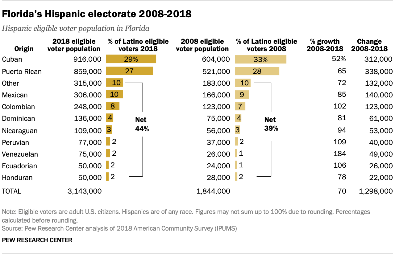Latinos make up record 17% of Florida registered voters in 2020 | Pew ...