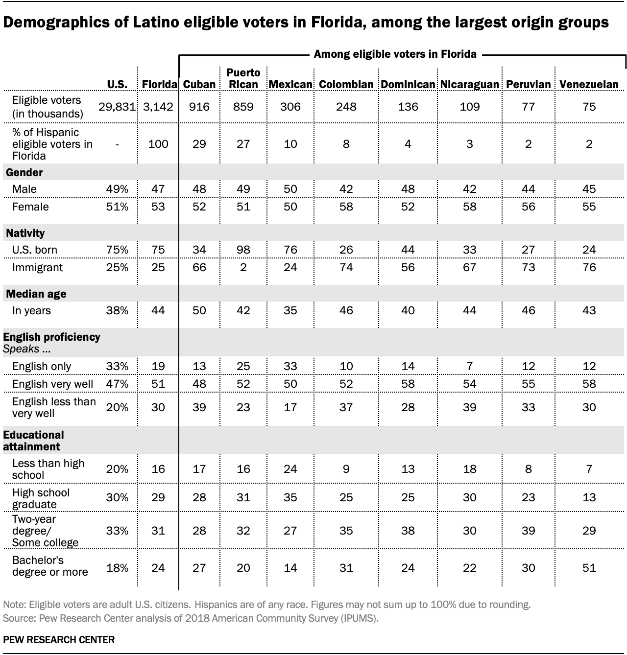 Latinos make up record 17% of Florida registered voters in 2020 | Pew ...