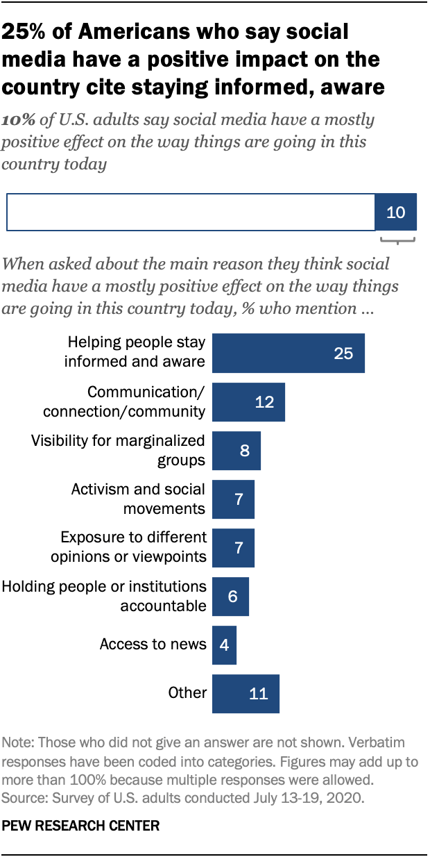 64% in U.S. say social media have a mostly negative effect on country ...