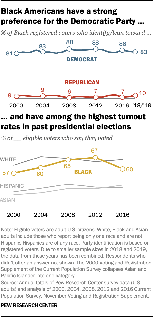 Key facts about Black eligible voters in 2020 battleground states | Pew ...