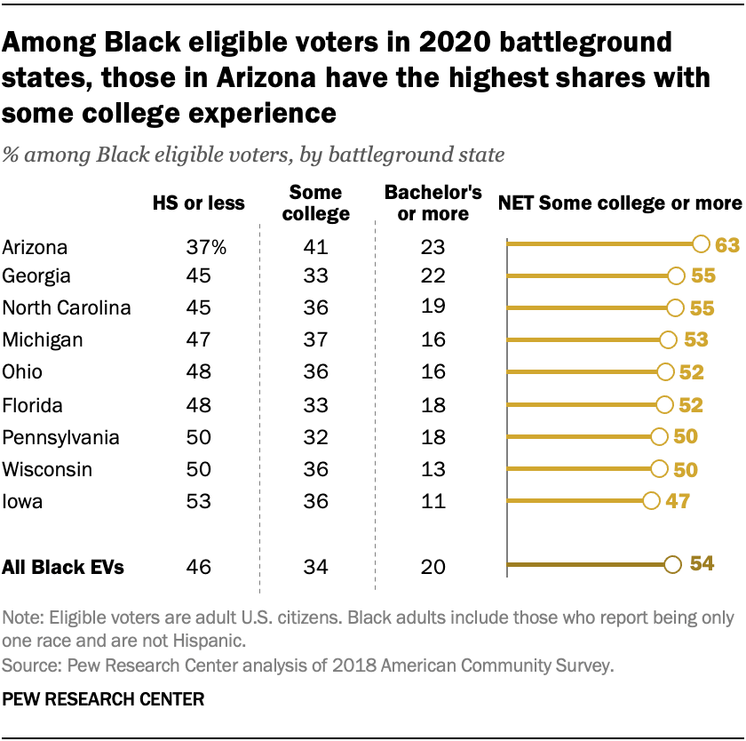 Key facts about Black eligible voters in 2020 battleground states | Pew ...