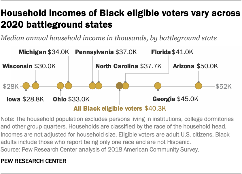 Key facts about Black eligible voters in 2020 battleground states | Pew ...