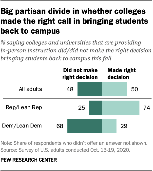 Were colleges right to bring students back to campus? Americans divided ...