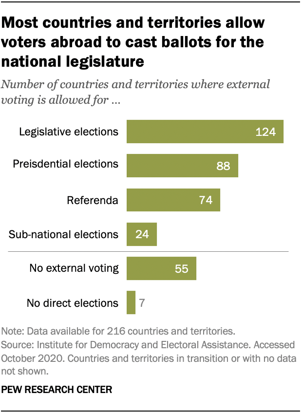 How elections work around the world | Pew Research Center