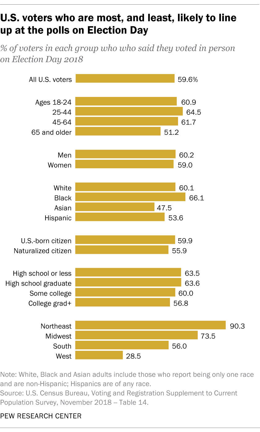 In-person voting on Election Day was declining even before 2020 | Pew ...