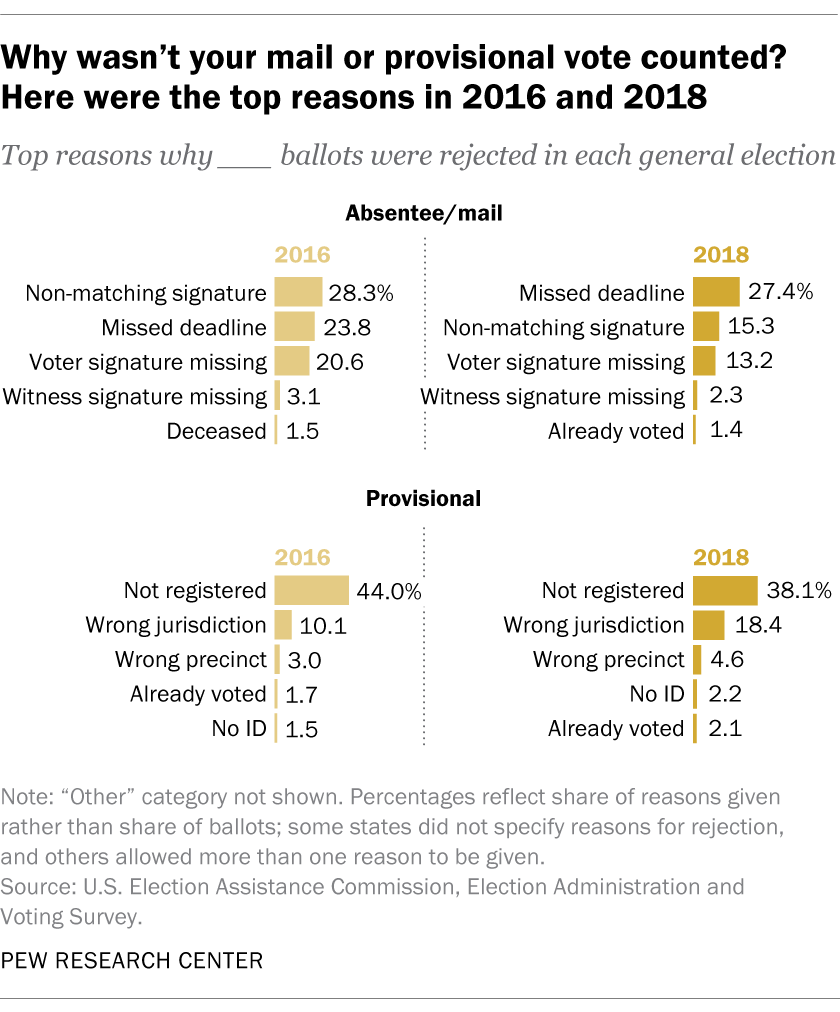 Many mail and provisional ballots were rejected in 2016 and 2018 U.S ...