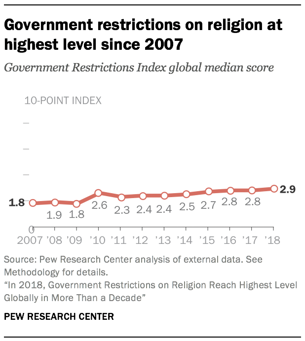 Government Restrictions on Religion Rise Globally | Pew Research Center