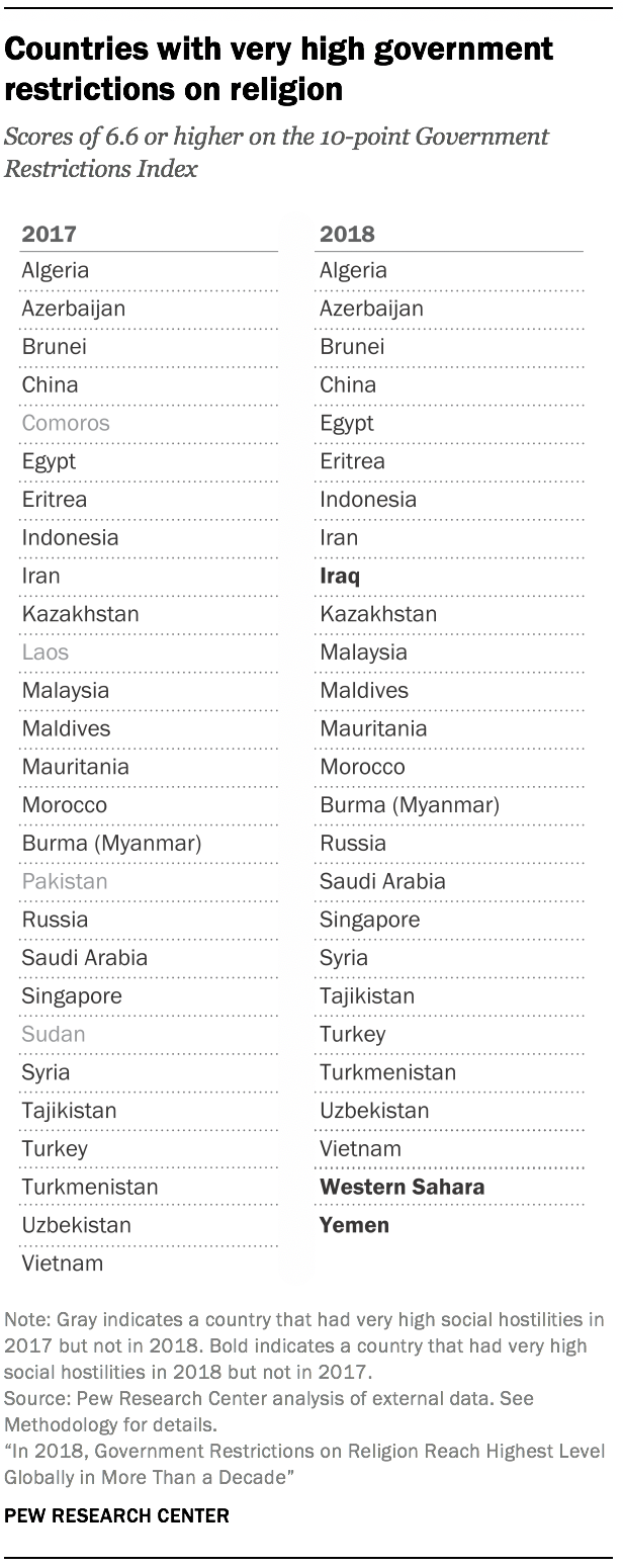 Number of countries with ‘very high’ government restrictions on ...