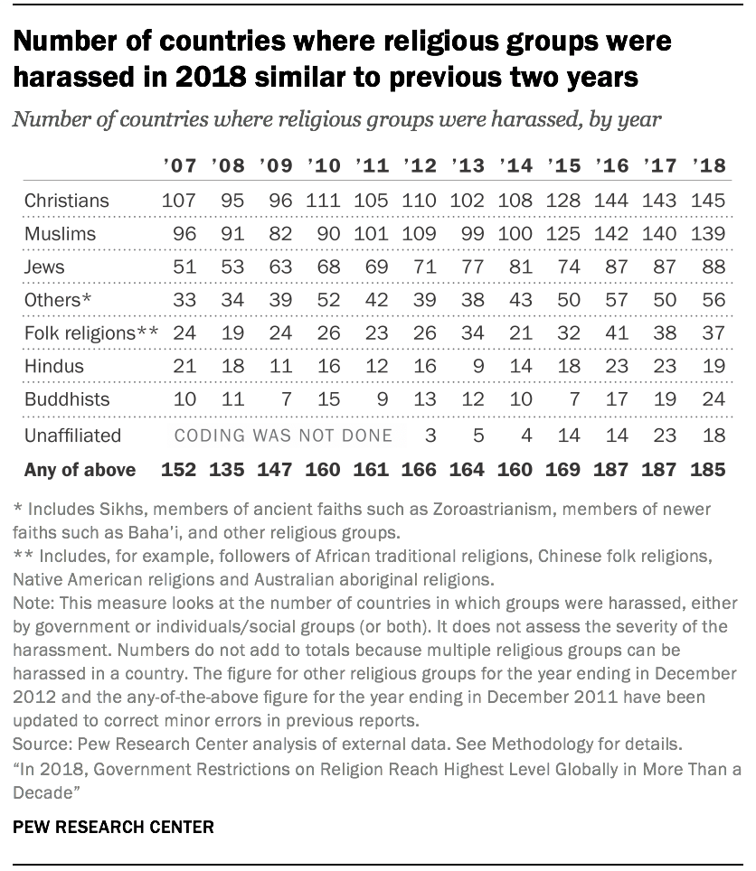 Harassment of religious groups continues in more than 90% of countries ...