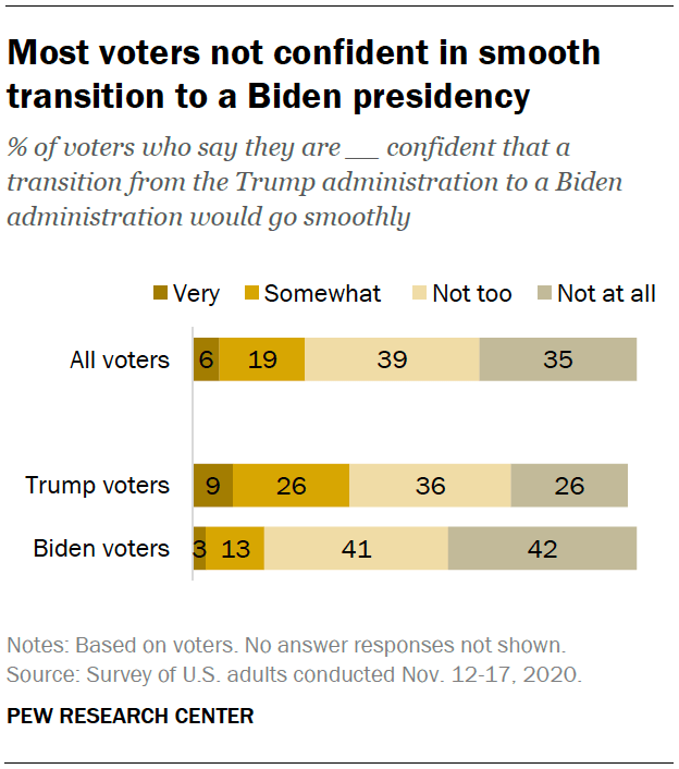 Biden, Trump and the post-election period | Pew Research Center