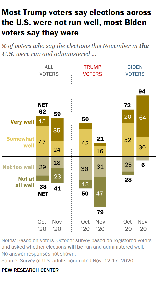 Voters’ evaluations of the 2020 election process | Pew Research Center