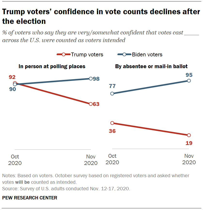 Voters’ evaluations of the 2020 election process | Pew Research Center