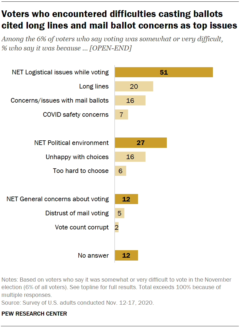 The 2020 voting experience: Coronavirus, mail concerns factored into ...