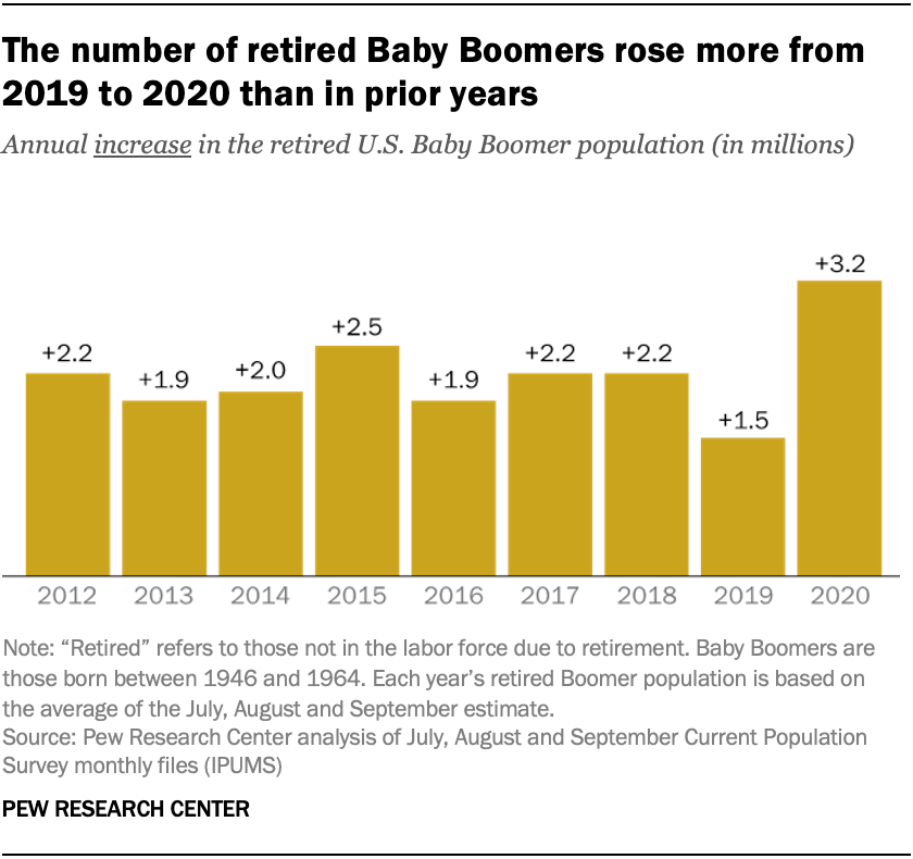 More Baby Boomers have retired since COVID-19 began than before | Pew ...