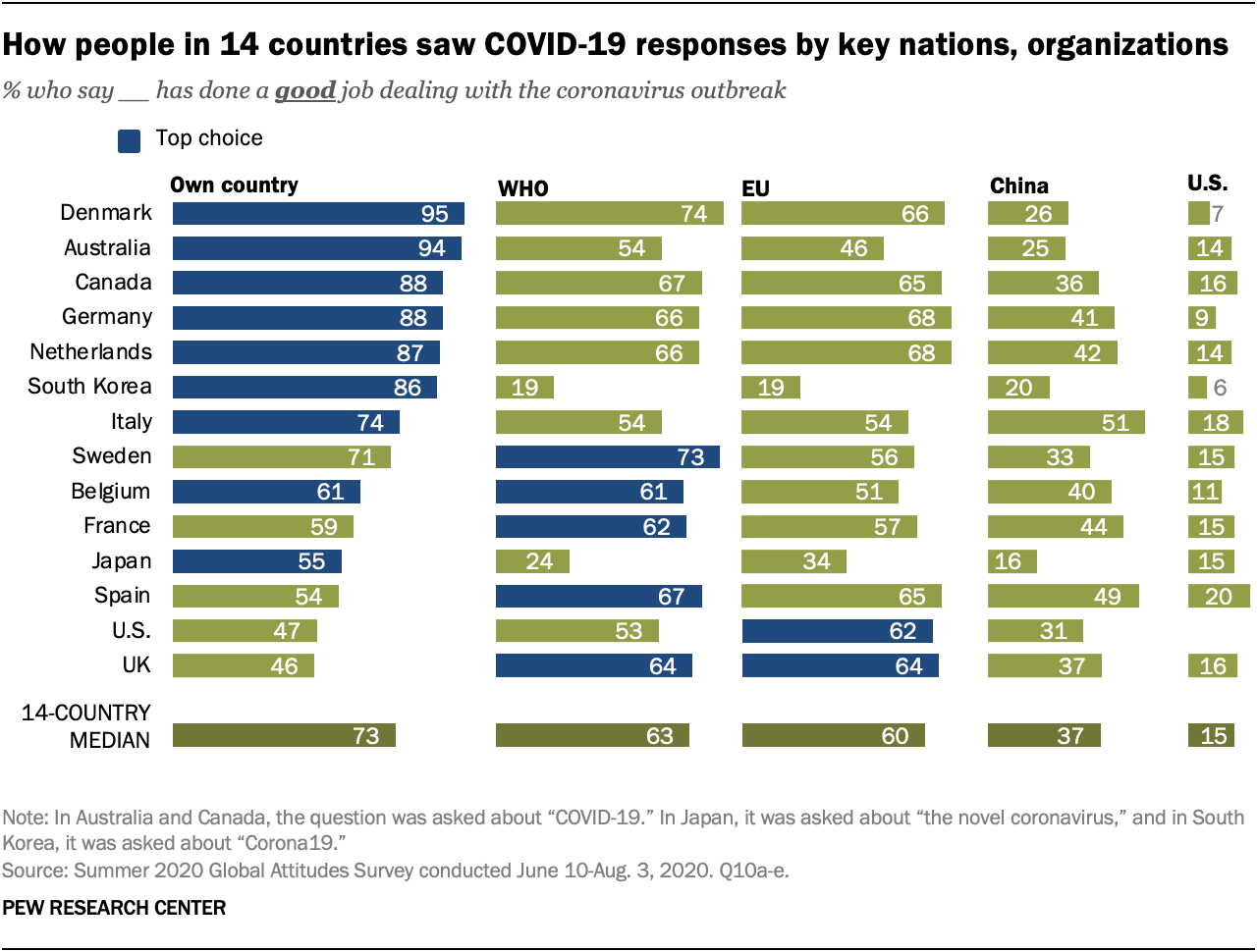 How people in 14 countries viewed WHO response to COVID-19 by mid-2020 ...