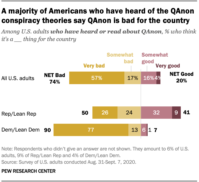 5 facts about the QAnon conspiracy theories | Pew Research Center