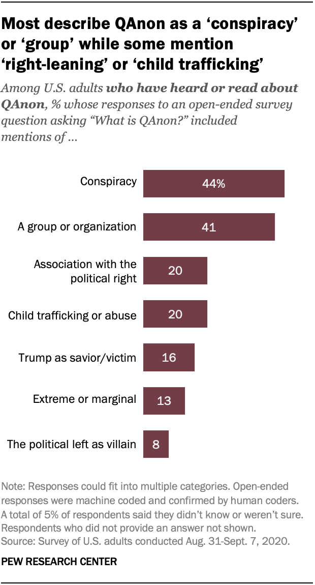 5 facts about the QAnon conspiracy theories | Pew Research Center