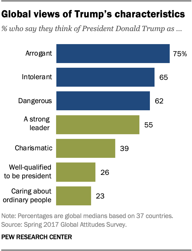 During Trump presidency, global image of U.S. has declined | Pew ...