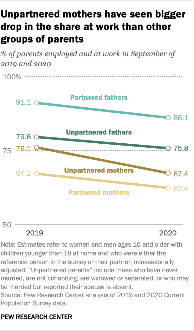 Amid COVID-19 recession, single mothers less likely to be at work | Pew ...
