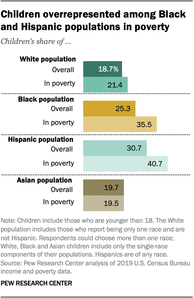 U.S. child poverty rates reached record lows in 2019 | Pew Research Center