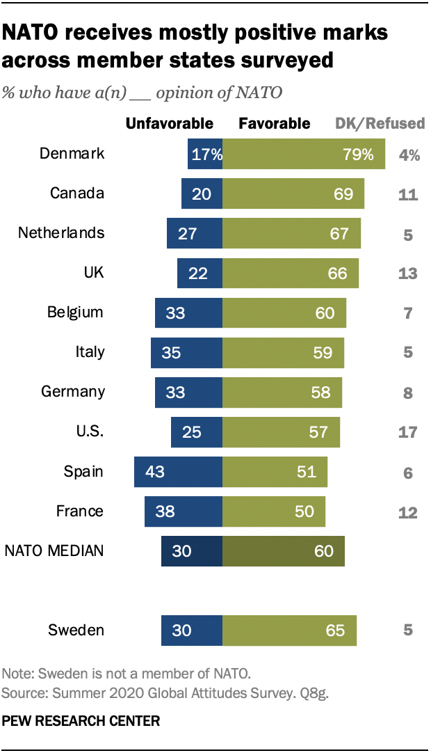 NATO seen positively by many in 10 member states in 2020 | Pew Research ...