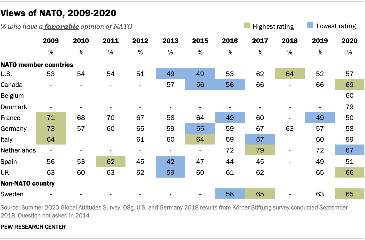 NATO seen positively by many in 10 member states in 2020 | Pew Research ...