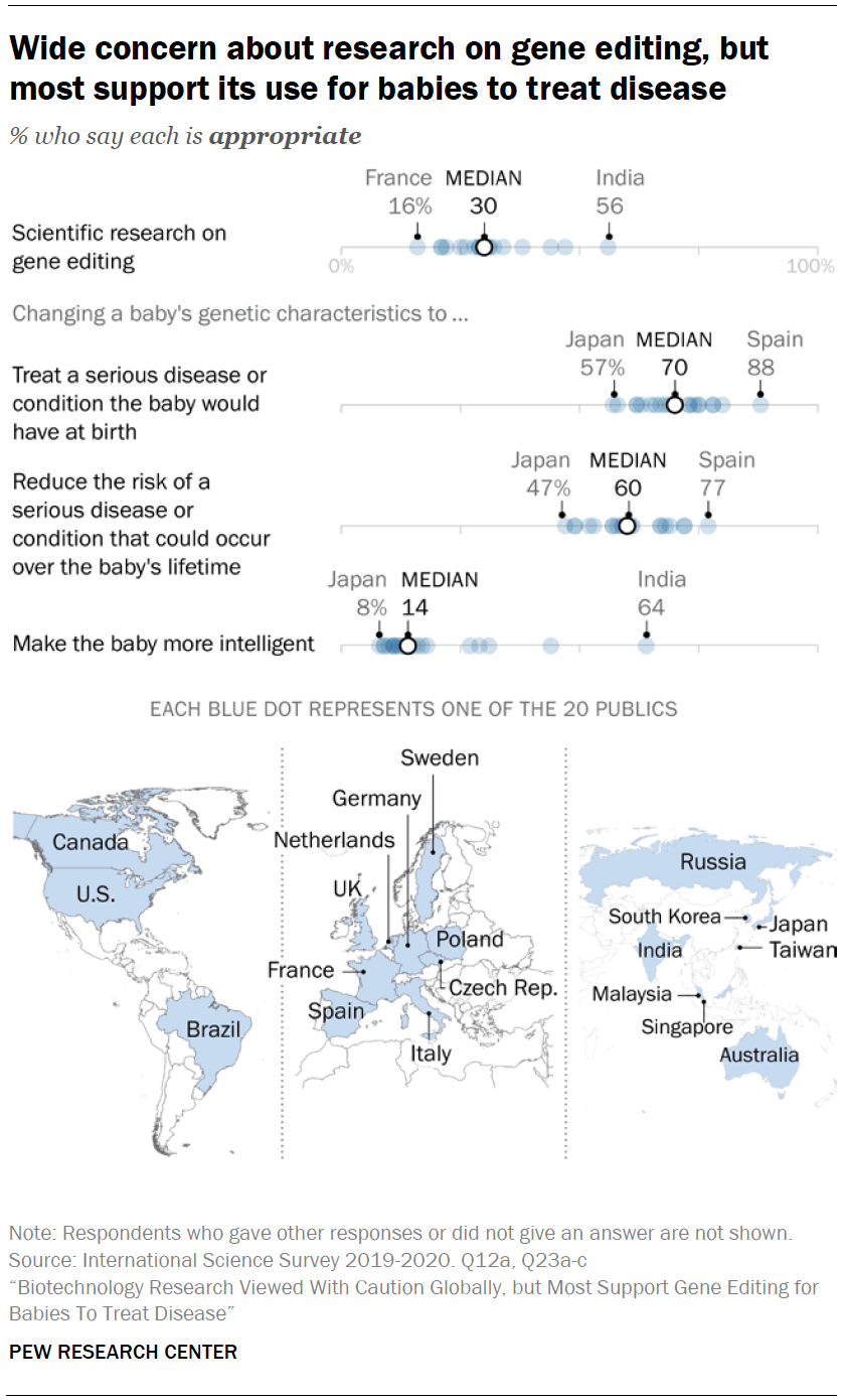Biotechnology Research Viewed With Caution Globally, but Most Support ...