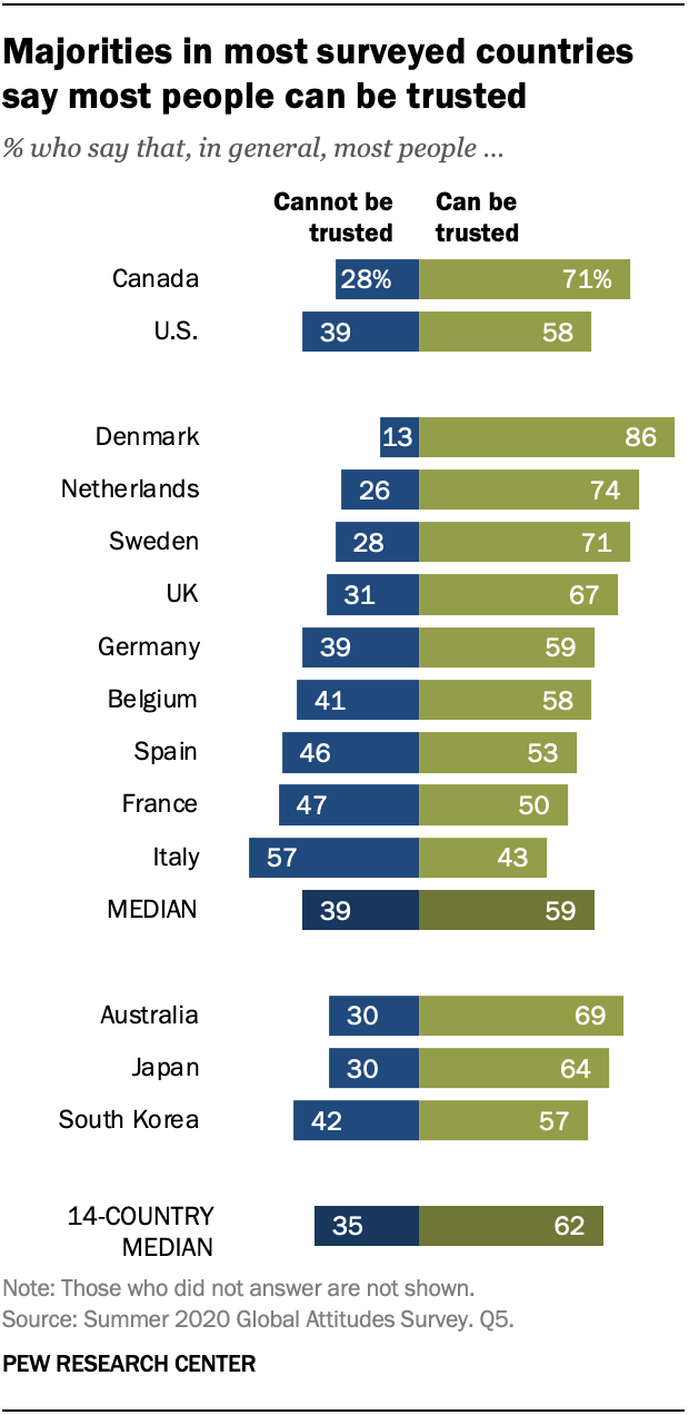 Social trust around the world differs by age, education | Pew Research ...