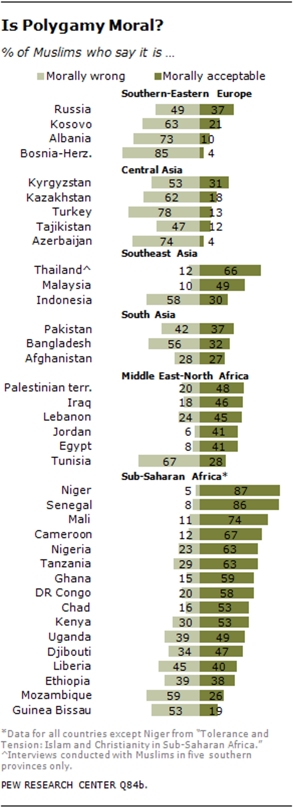 Polygamy is rare around the world | Pew Research Center