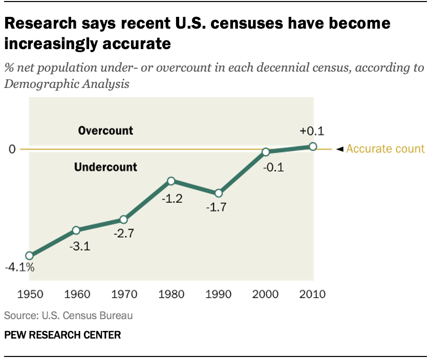 How accurate will the 2020 U.S. census be? | Pew Research Center