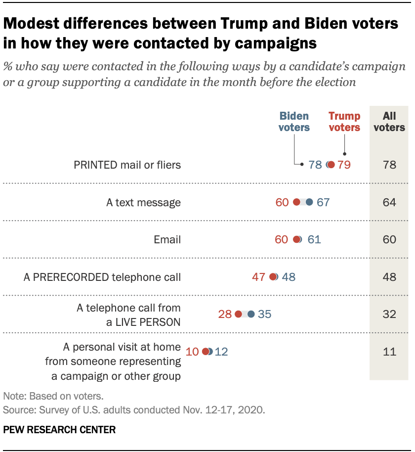 Key findings about voter engagement in the 2020 election | Pew Research ...