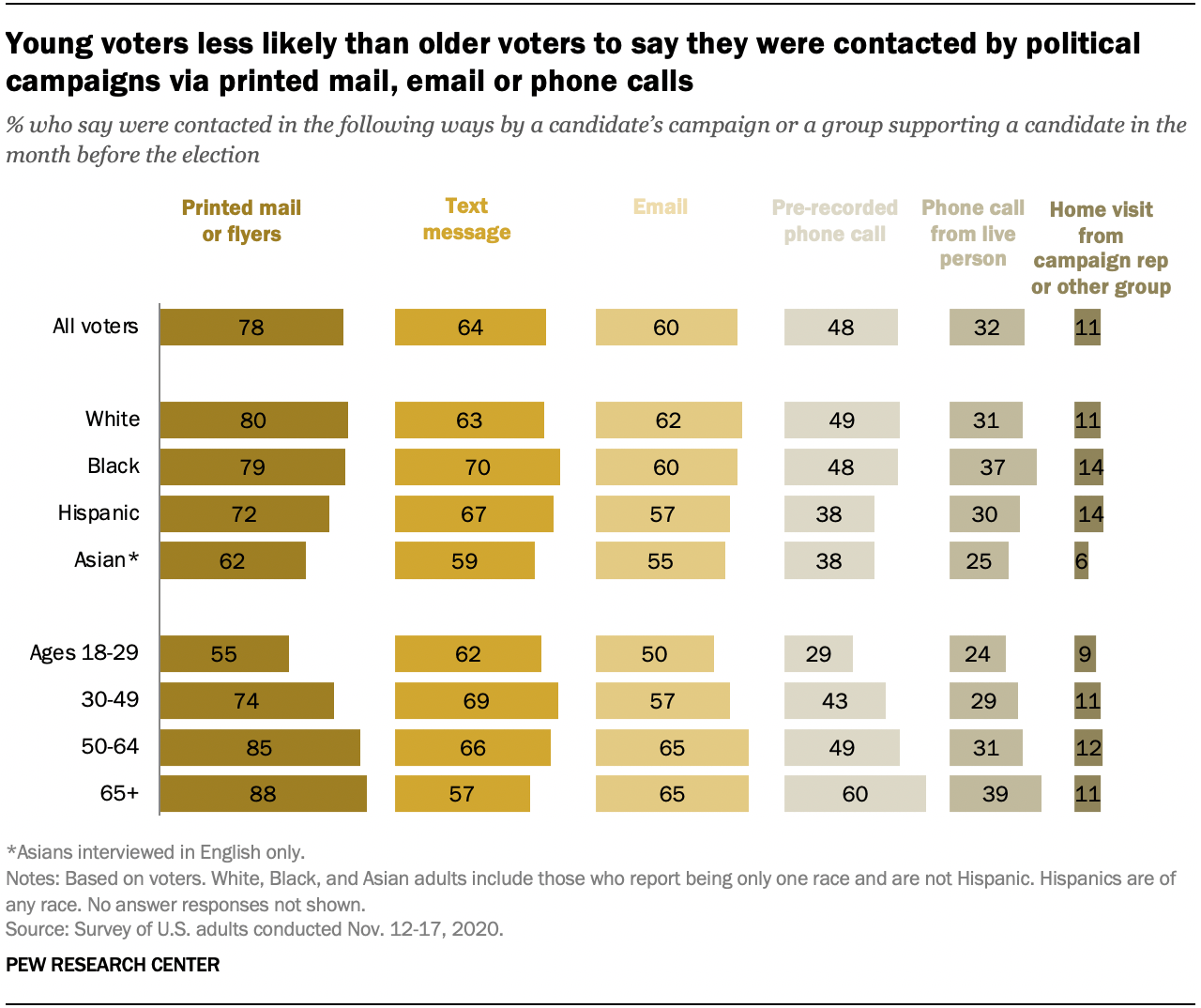 Key findings about voter engagement in the 2020 election | Pew Research ...