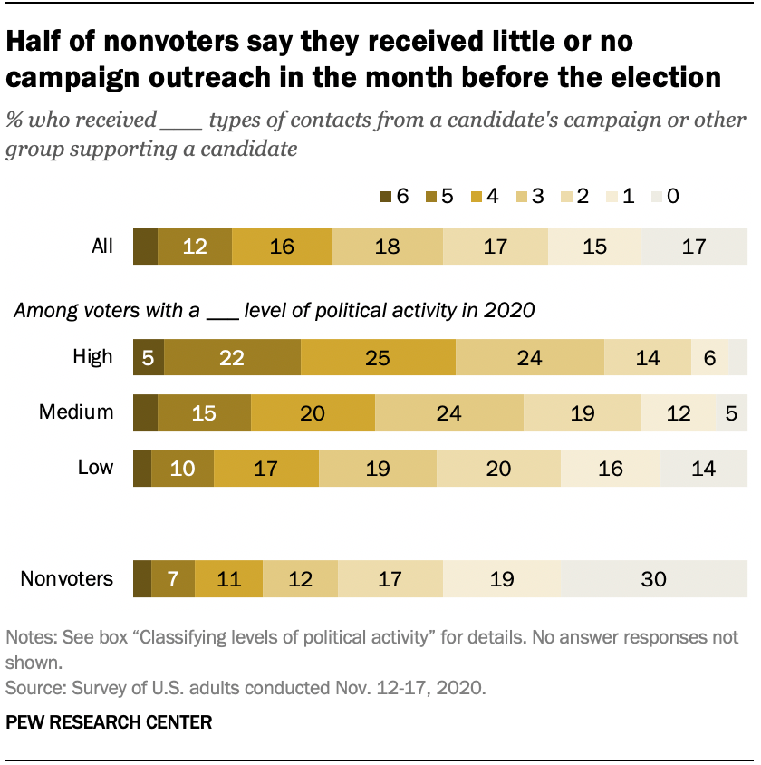 Key findings about voter engagement in the 2020 election | Pew Research ...