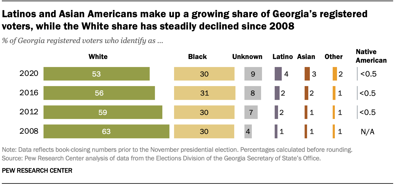 Black, Latino, Asian adults key to Georgia registered voter increase ...
