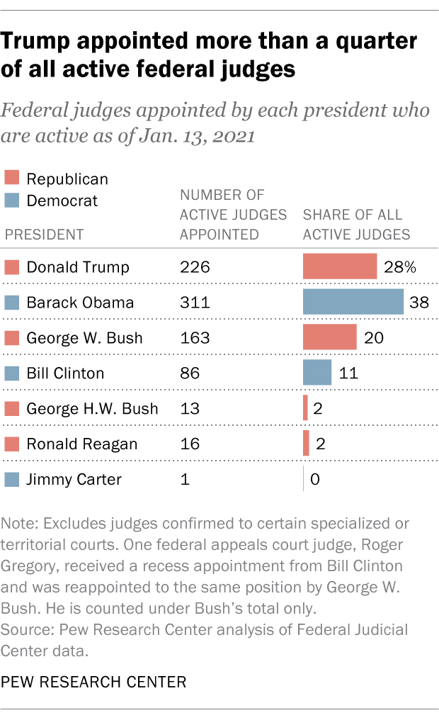 How Trump’s judge appointments compare with other presidents | Pew ...