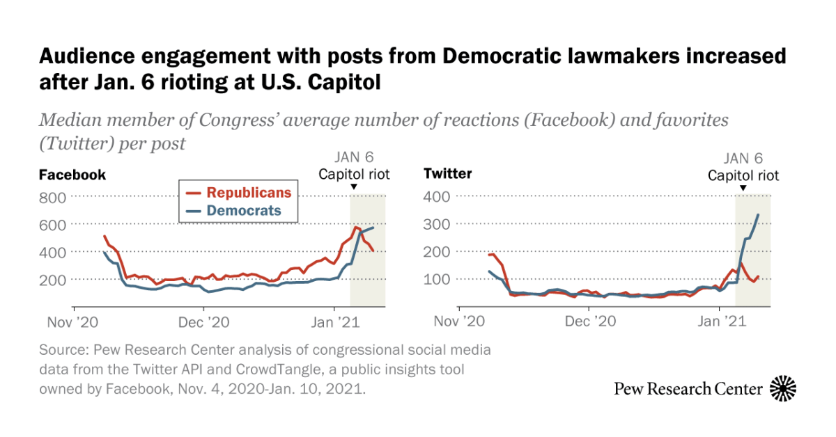 How lawmakers’ social media activity changed just after Capitol riot ...