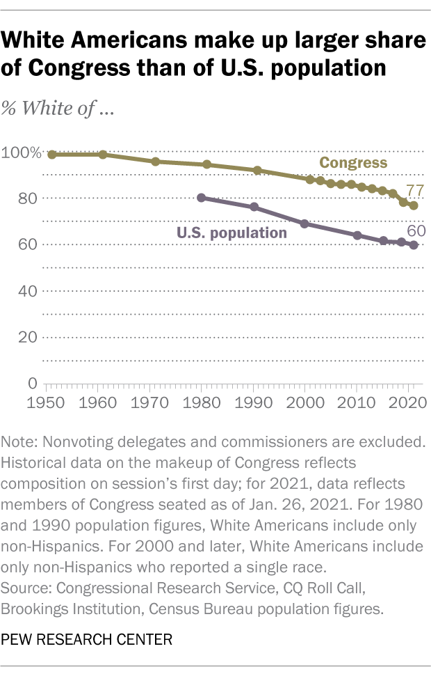 117th Congress is the most racially and ethnically diverse so far | Pew ...