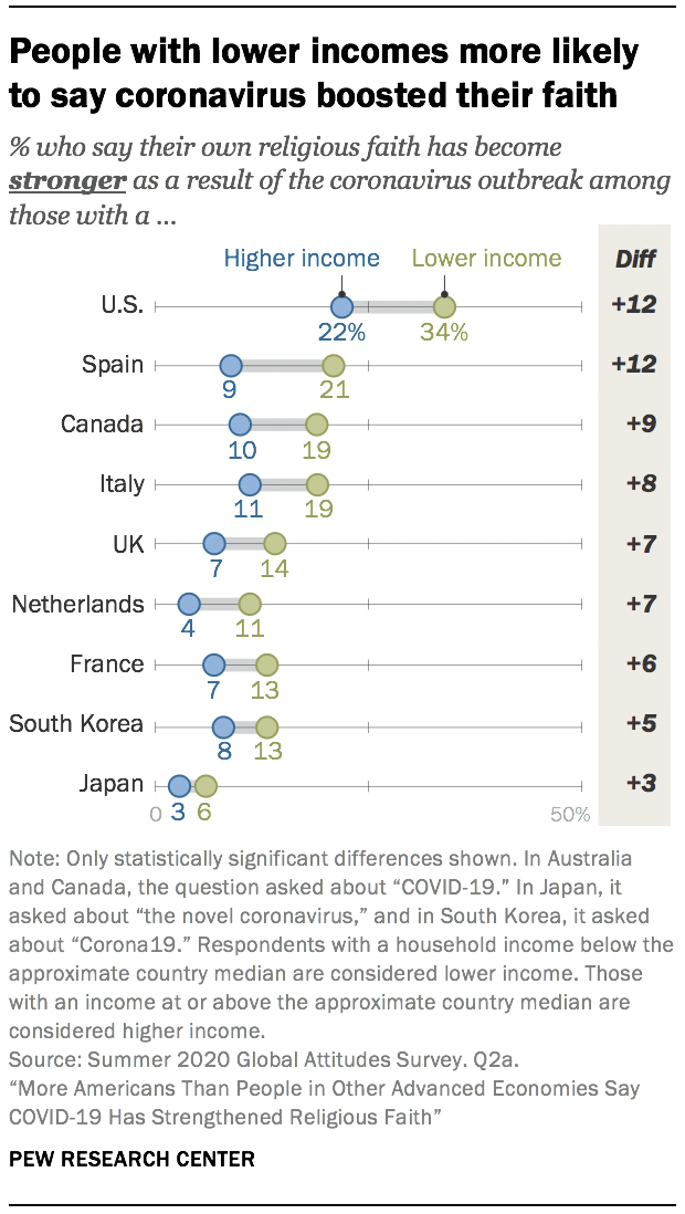 How COVID-19 Has Strengthened Religious Faith | Pew Research Center