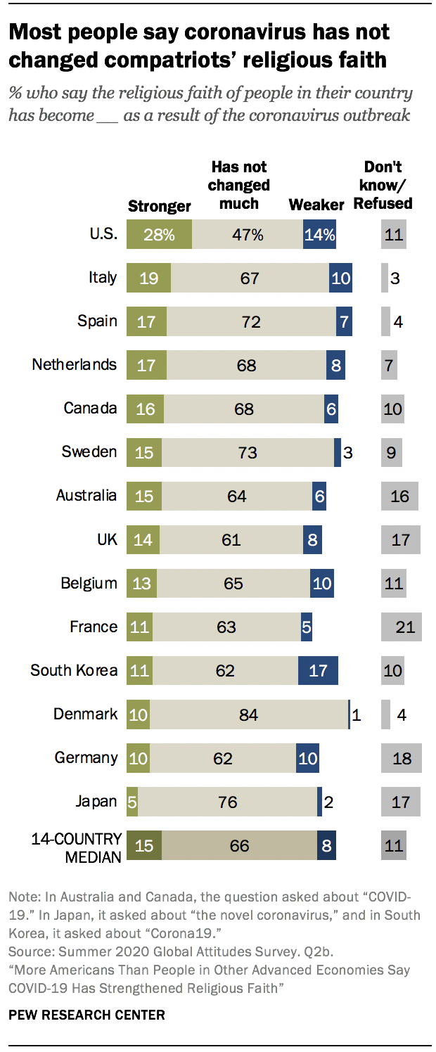 How COVID-19 Has Strengthened Religious Faith | Pew Research Center