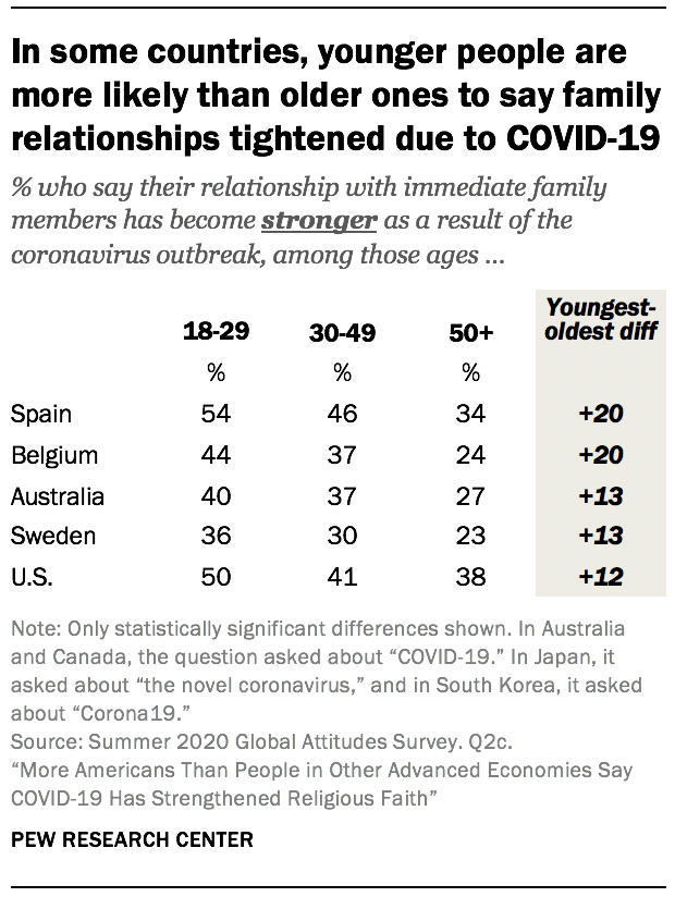 How COVID-19 Has Strengthened Religious Faith | Pew Research Center