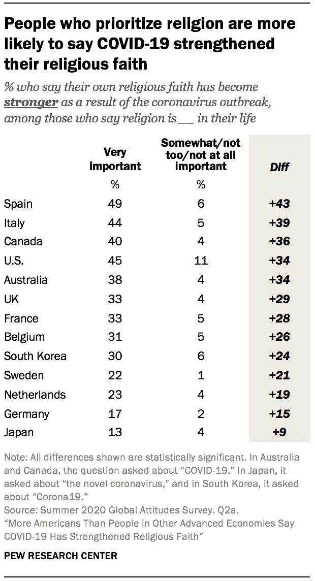 How COVID-19 Has Strengthened Religious Faith | Pew Research Center